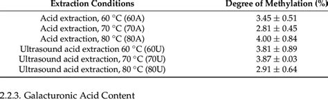 The Degree Of Esterification Of Kaffir Lime Pectins Determined By The Download Scientific