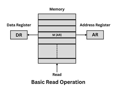 Memory Transfer Computer Architecture