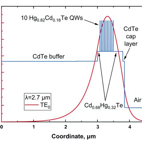 distribution of real part of refractive index and te 0 mode