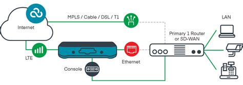 Netcloud Remote Access And Troubleshooting Cradlepoint