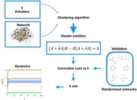 Schematic Representation Of The Method To Determine And Validate An Download Scientific Diagram