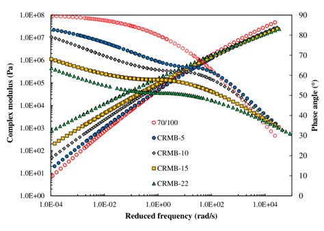 Complex Modulus And Phase Angle Master Curves Of Crmb Binders With
