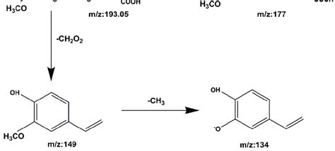 Vanillic Acid Cleavage Pathway Demonstrated By Mass Spectrometry