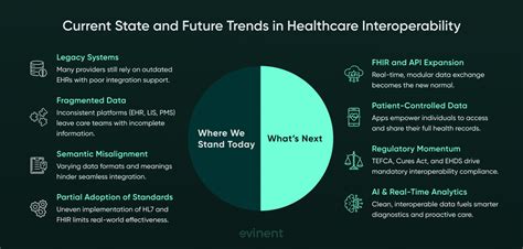 Interoperability In Healthcare Definition Benefits Trends And Business Value In 2025