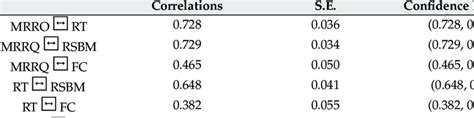 Correlation Coefficient Confidence Intervals Download Scientific Diagram