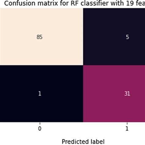 Comparison Between Best Performing Classifiers Download Scientific Diagram