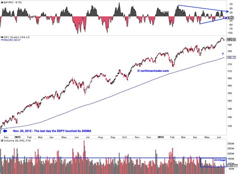 Weekend Charts Cognitive Dissonance Northmantrader