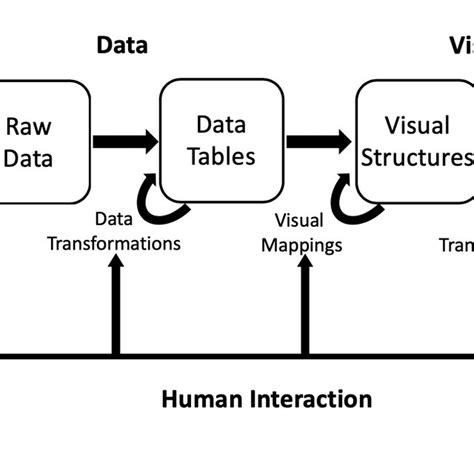 1 The Information Visualization Reference Model By Card Et Al Download Scientific Diagram