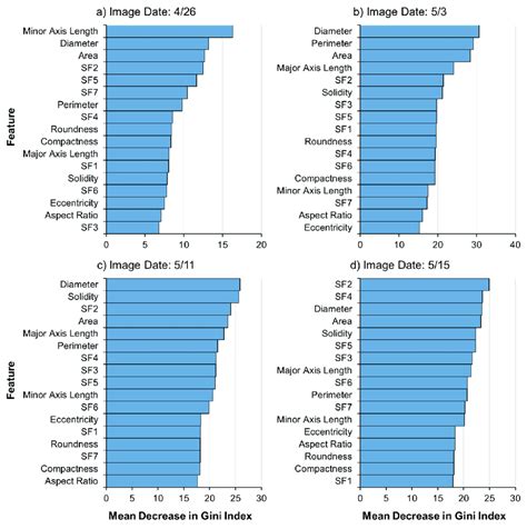 variable importance of important features based on mean decrease in