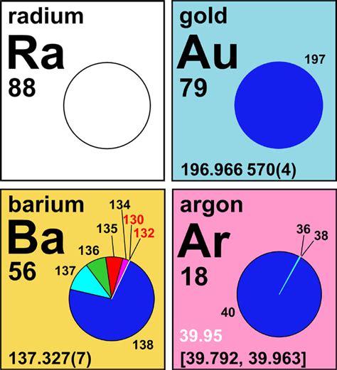 Isotopes Examples