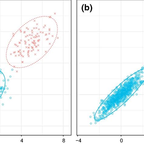 Scatterplot Matrix Of A Simulation Of Bivariate Data With Correlation