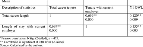 Calculation of the Pearson correlation coefficient | Download Scientific Diagram