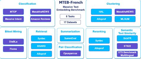 Extending The Massive Text Embedding Benchmark To French The Datasets By Lyon Nlp Medium
