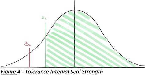 Statistical Tolerance Intervals In Medtech Explained Based On Iso