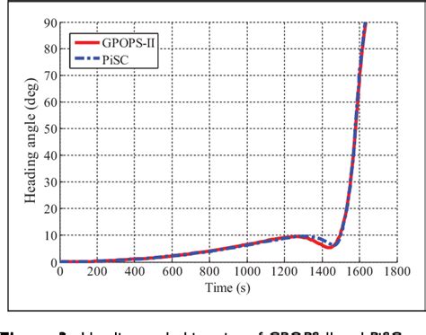 Figure 3 From Rapid Trajectory Optimization For Hypersonic Entry Using A Pseudospectral Convex