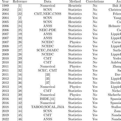 Scientific Papers Considered In The Meta Analysis Download