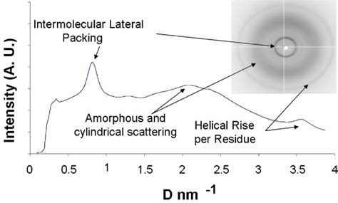 2d Waxd Pattern And Corresponding 1d Linear Trace Download Scientific Diagram