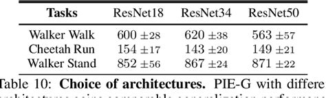 Figure From Pre Trained Image Encoder For Generalizable Visual Reinforcement Learning