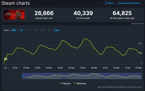 Assassins Creed Shadows Consigue Superar Los 60000 Jugadores En Steam