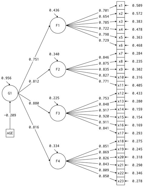 Validation Of A Perception Scale For Knowledge Acquired In Emotional