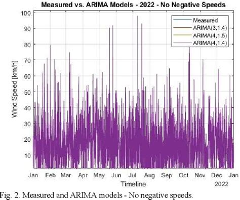 Figure 1 From Wind Speed Forecasting Using Arma And Boosted Regression