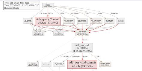 Dm Synchronization Delay Fluctuations From Mysql To Tidb Translated