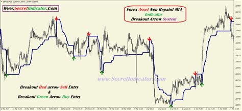 Forex Gold M5 Non Repaint Mt4 Indicator Secret Indicator