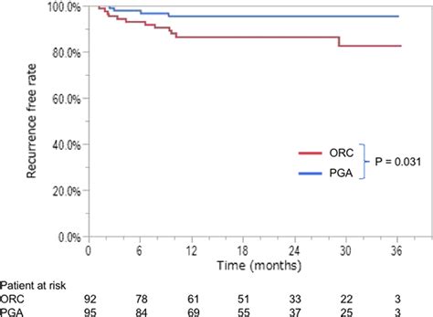 Recurrence Free Survival Curves Orc Oxidized Regenerated Cellulose