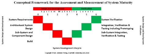 Conceptual Process For The Assessment And Measurement Of System