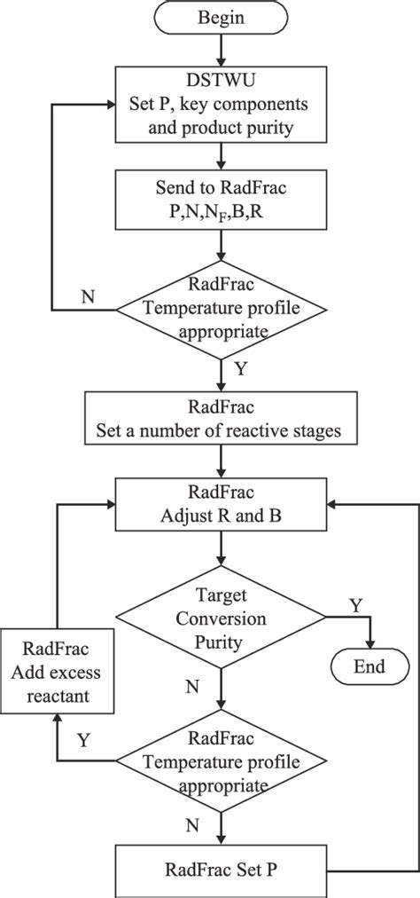structure of the design method in this work download scientific diagram