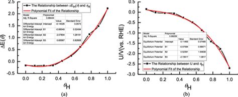 A Relationships Between H Coverage θ H And The Differential Download Scientific Diagram