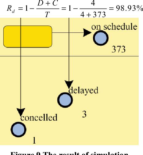 Figure 9 From Modeling And Simulation For Sos Based On The Dodaf Framework Semantic Scholar