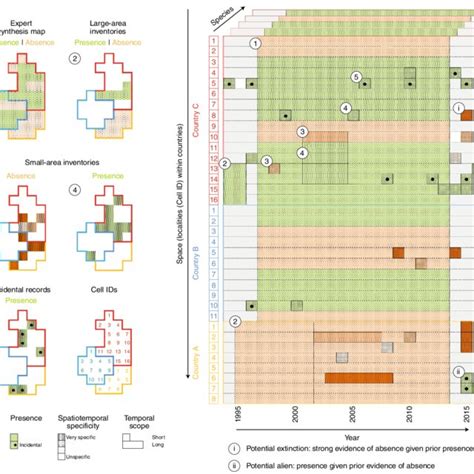 Heterogeneous Species Occurrence Data Types In Space And Time