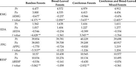 The T Test Of Emg Eda Ppg And Resp At Pre Test And Post Test In