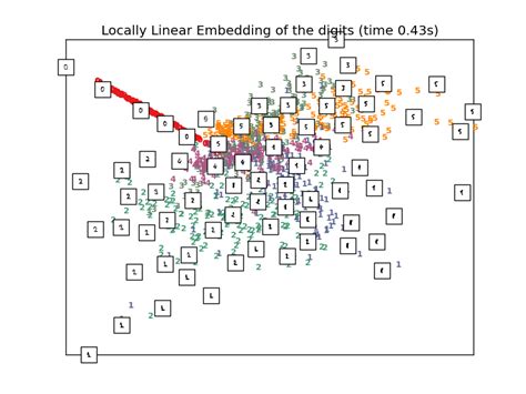 Manifold Learning On Handwritten Digits Locally Linear Embedding