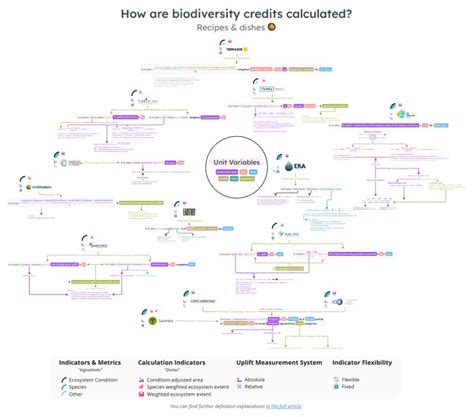 Simas Gradeckas On Linkedin Step By Step Biodiversity Credit