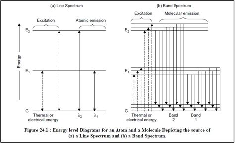 Emission Spectroscopy Theory