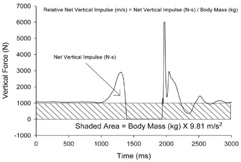 force vs time graph impulse