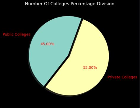 Github Xishansandhuxpublic Vs Private Indian College Analysis Top 200