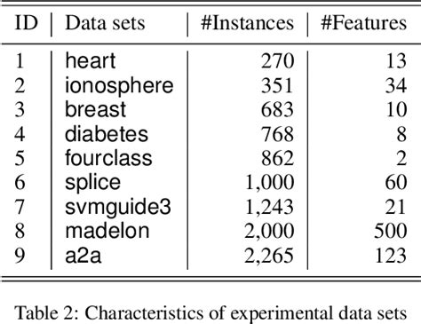 Table 2 From Incremental And Decremental Optimal Margin Distribution