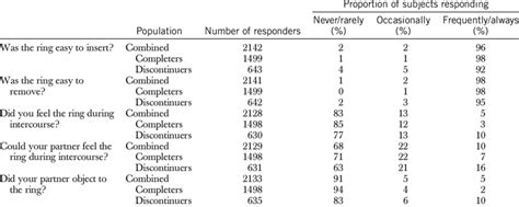 Responses From The Acceptability Questionnaire At Last Assessment Download Table