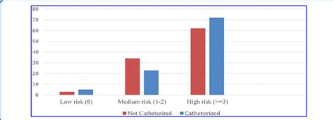 Total Anticholinergic Risk Score In Those Noncatheterized Versus Download Scientific Diagram