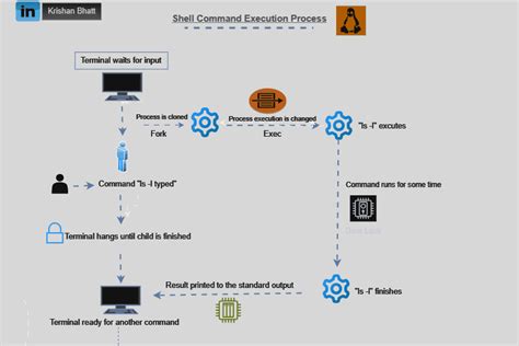 How Shell Command Execution Works In Unix Like Systems Krishan Bhatt