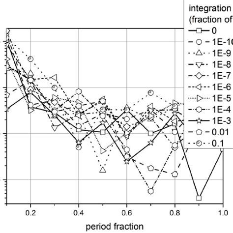 Simulated Phase Error Degrees For Different Integration Intervals And Download Scientific