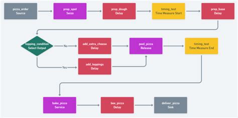 Process Modeling Library Pizza Shop Hash