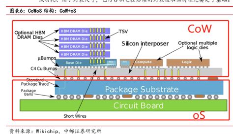 Cowos结构：cow Os 2023年07月 行业研究数据 小牛行研