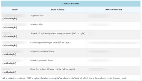 Cranial Strain Chart Diagram Quizlet