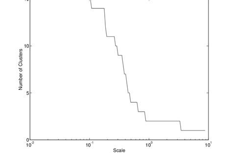 Number Of Clusters Vs Scale For Iris Data Download Scientific Diagram