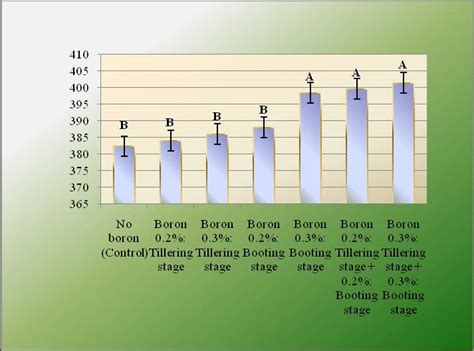 Foliar Application Of Boron For Plant Height Cm Number Of Tillers M