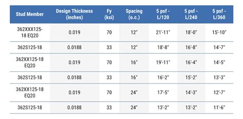 Standard Steel Stud Sizes Chart